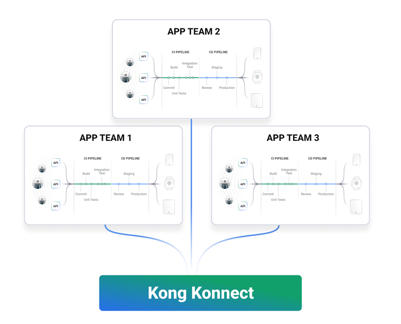 Developer Platform Solutions: Build, Manage and Govern | Kong Inc.