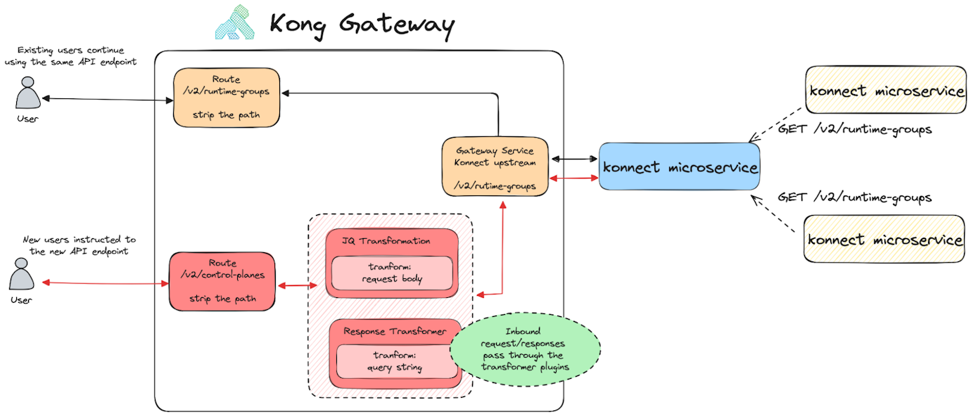 Orchestrating Konnect’s Great API Renaming with Kong Gateway ...