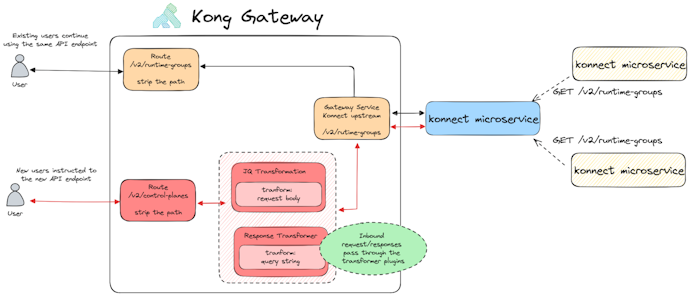 Orchestrating Konnect’s Great API Renaming with Kong Gateway Transformer Plugins | Kong Inc.