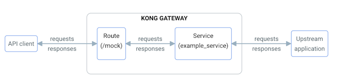 Orchestrating Konnect’s Great API Renaming with Kong Gateway Transformer Plugins | Kong Inc.