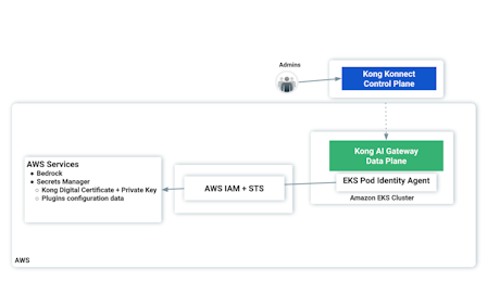 RAG Application with Kong AI Gateway 3.8, Amazon Bedrock, Redis, and LangChain on Amazon EKS 1. ...