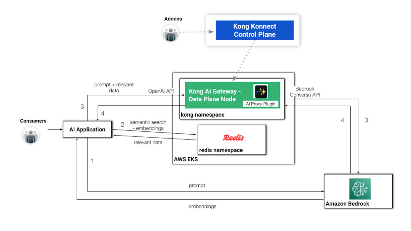 RAG Application with Kong AI Gateway 3.8, Amazon Bedrock, Redis, and LangChain on Amazon EKS 1. ...