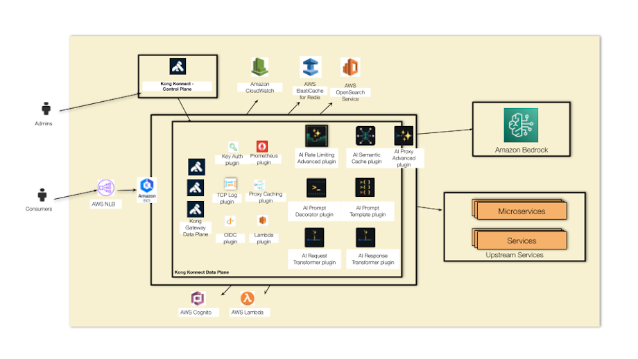 RAG Application with Kong AI Gateway 3.8, Amazon Bedrock, Redis, and LangChain on Amazon EKS 1. ...