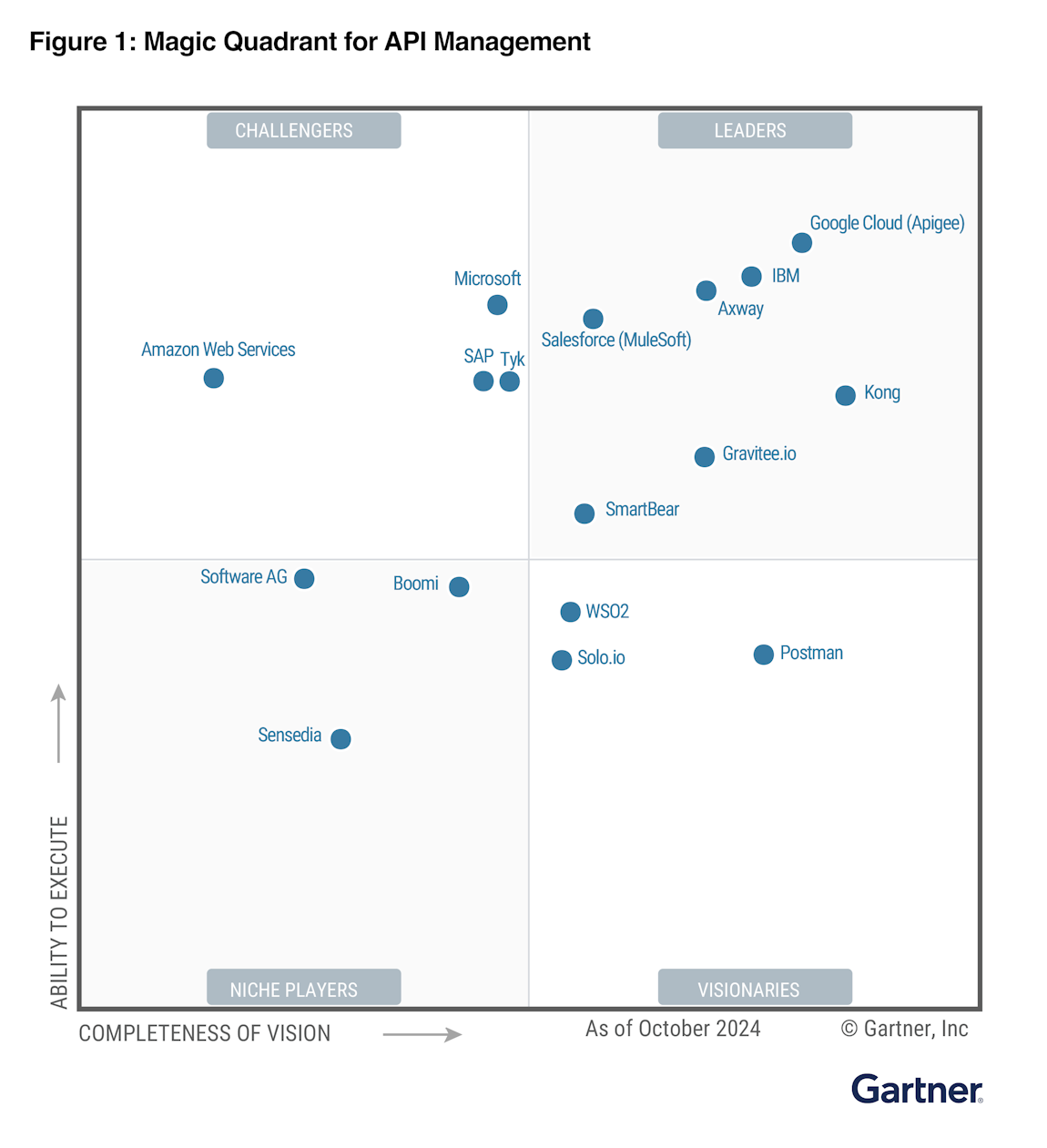 Gartner Magic Quadrant 2024 Leader for API Management Solutions | Kong Inc.
