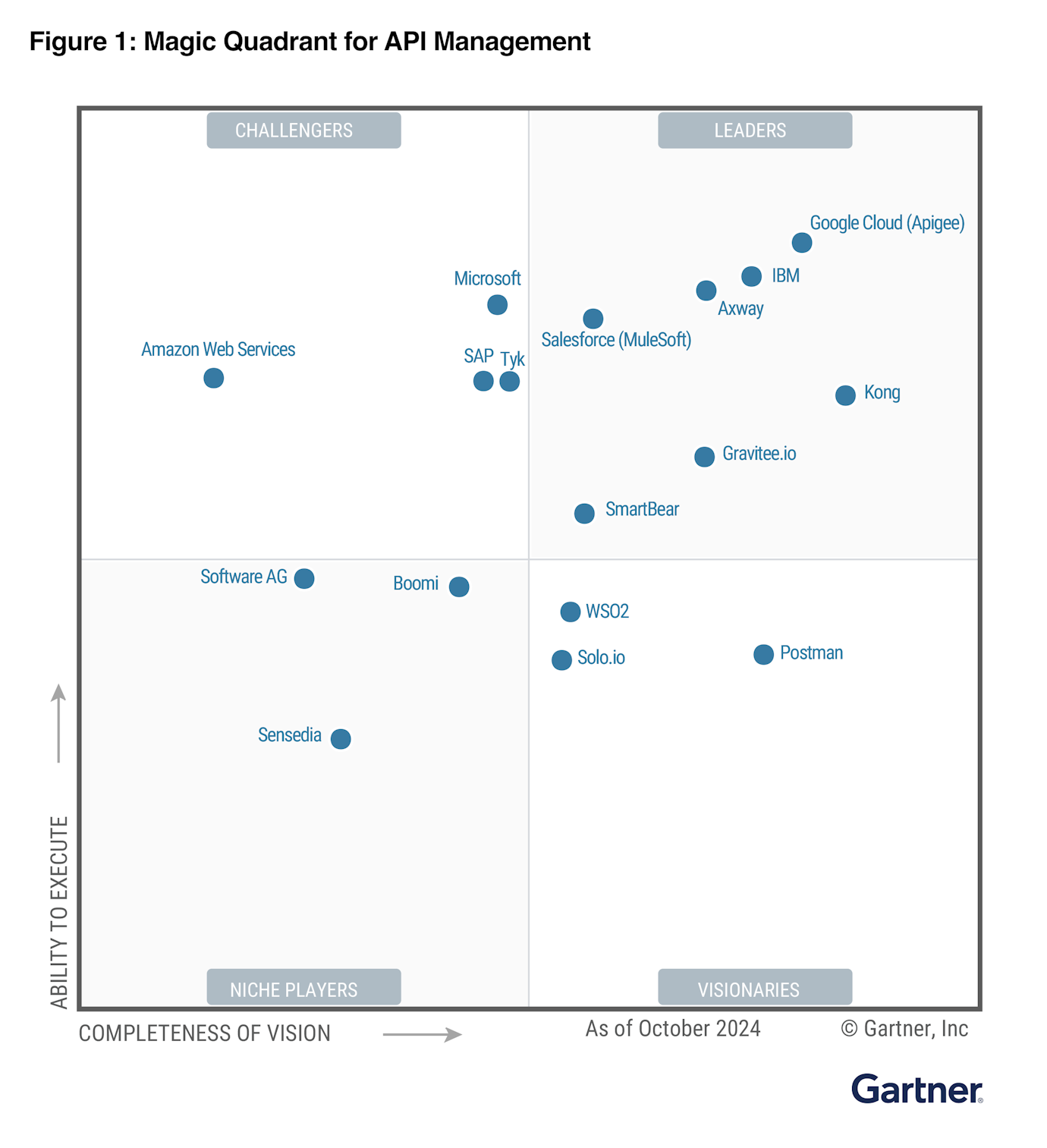 Gartner Magic Quadrant 2024 Leader for API Management Solutions | Kong Inc.