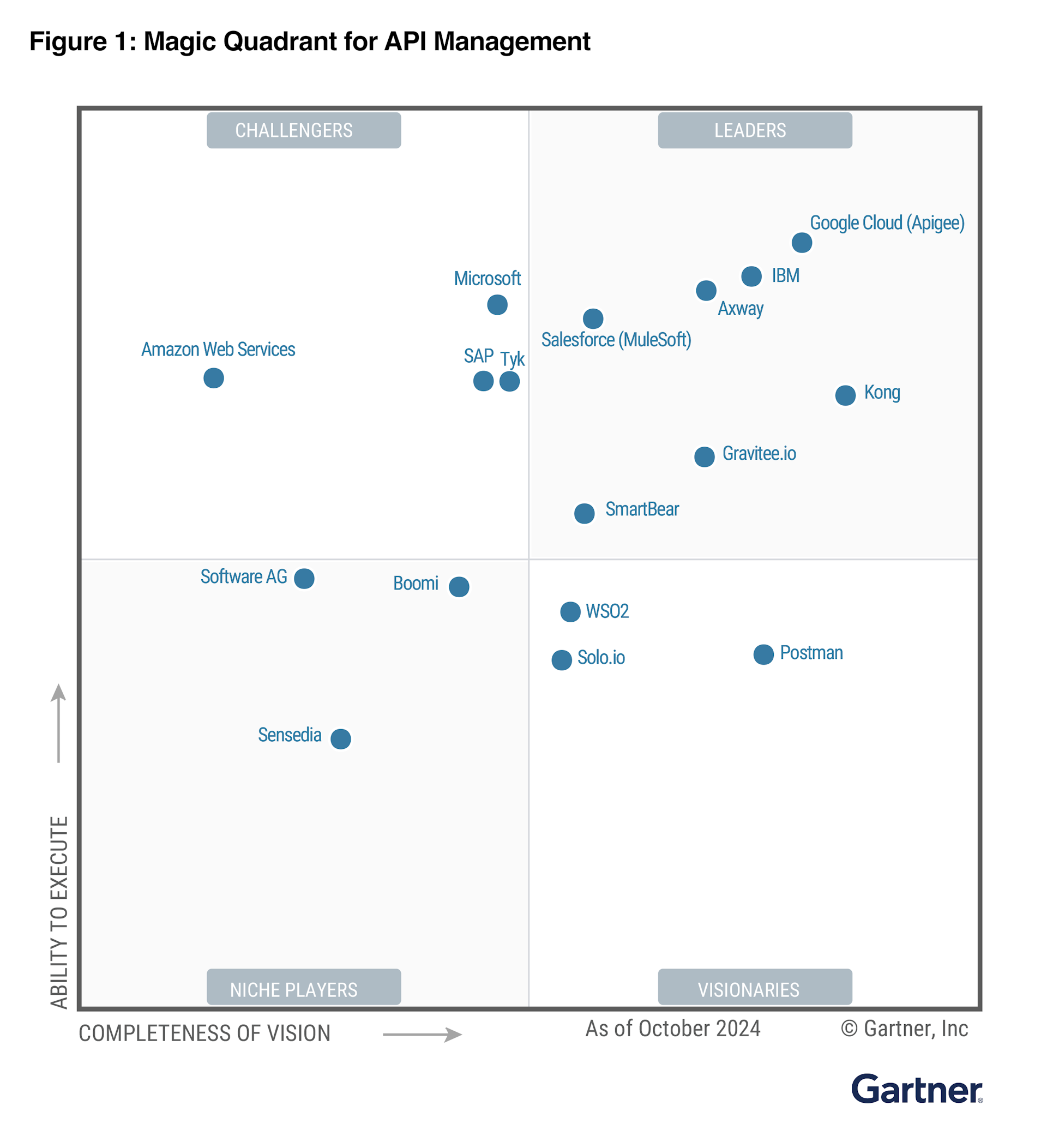 Gartner Magic Quadrant 2024 Leader for API Management Solutions | Kong Inc.