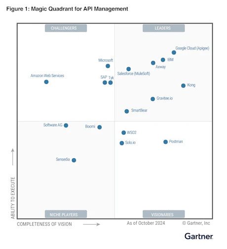 Gartner Magic Quadrant 2024 Leader for API Management Solutions | Kong Inc.