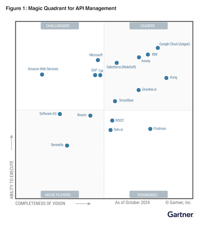 Gartner Magic Quadrant 2024 Leader for API Management Solutions | Kong Inc.