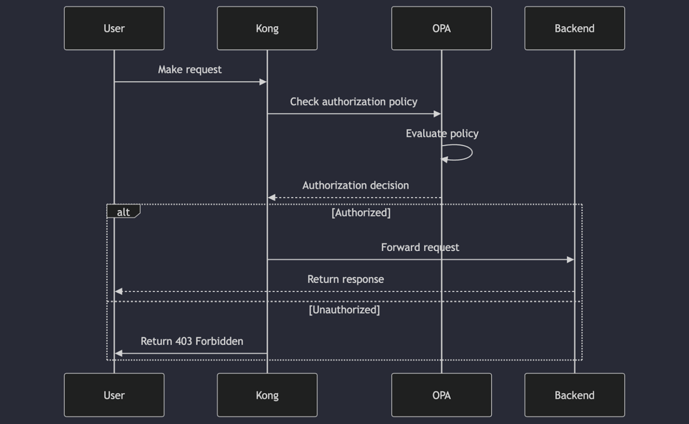 How to Implement Secure Access Control with OPA and Kong | Kong Inc.