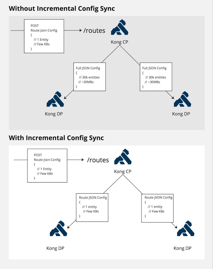 Faster Config Updates in Hybrid Mode with Incremental Config Sync ...