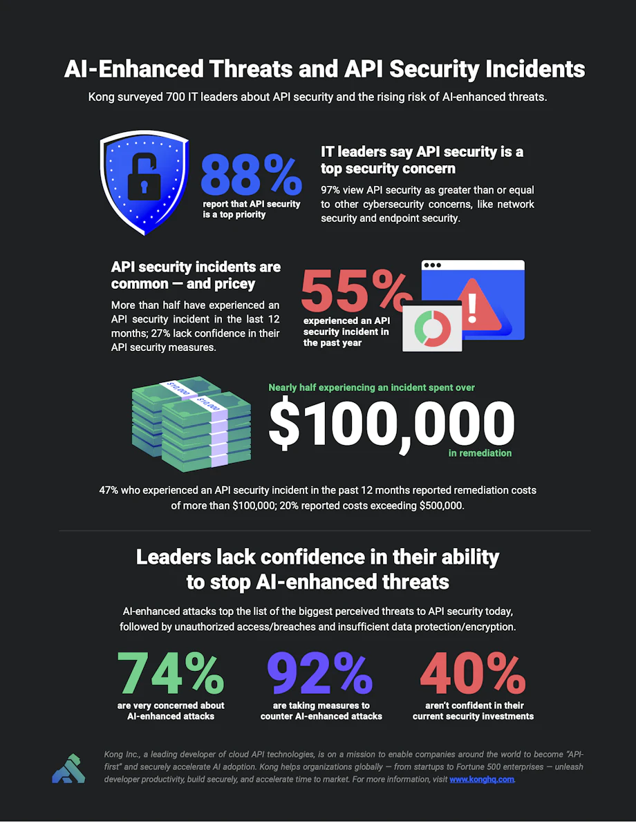 IT Leaders Share Cost of API Security Incidents, Concerns Over New AI ...