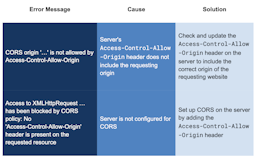 What is CORS? Breaking Down Cross-Origin Resource Sharing | Kong Inc.