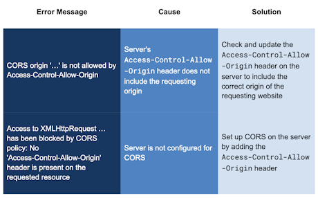 What is CORS? Breaking Down Cross-Origin Resource Sharing | Kong Inc.