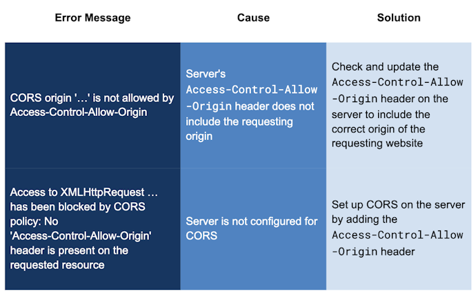 What is CORS? Breaking Down Cross-Origin Resource Sharing | Kong Inc.