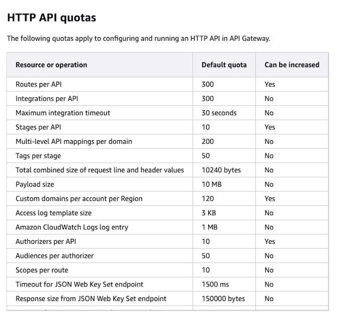 Kong vs. AWS: An In-Depth API Gateway Comparison Guide | Kong Inc.