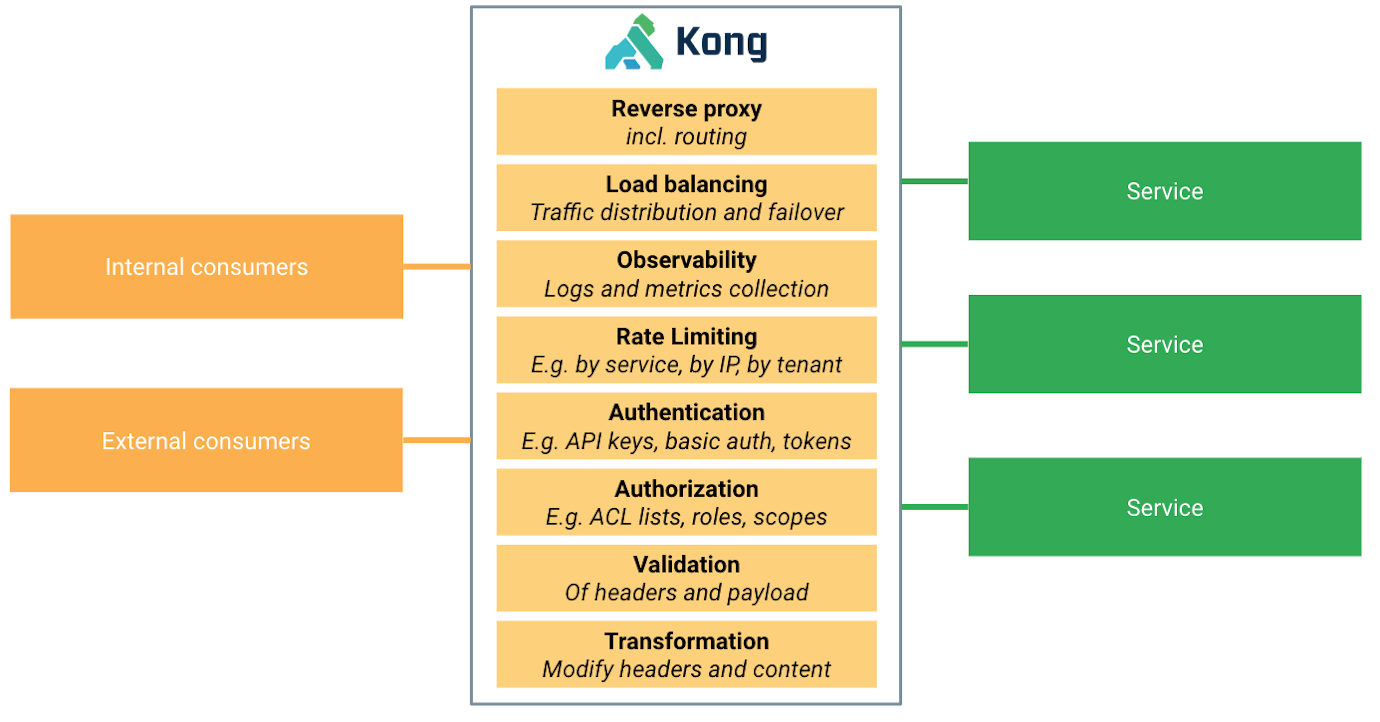 Building and Running Secure APIs with Kong and Traceable | Kong Inc.