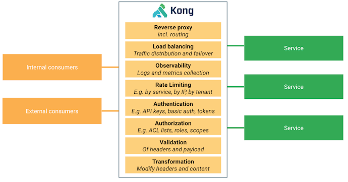 Building and Running Secure APIs with Kong and Traceable | Kong Inc.