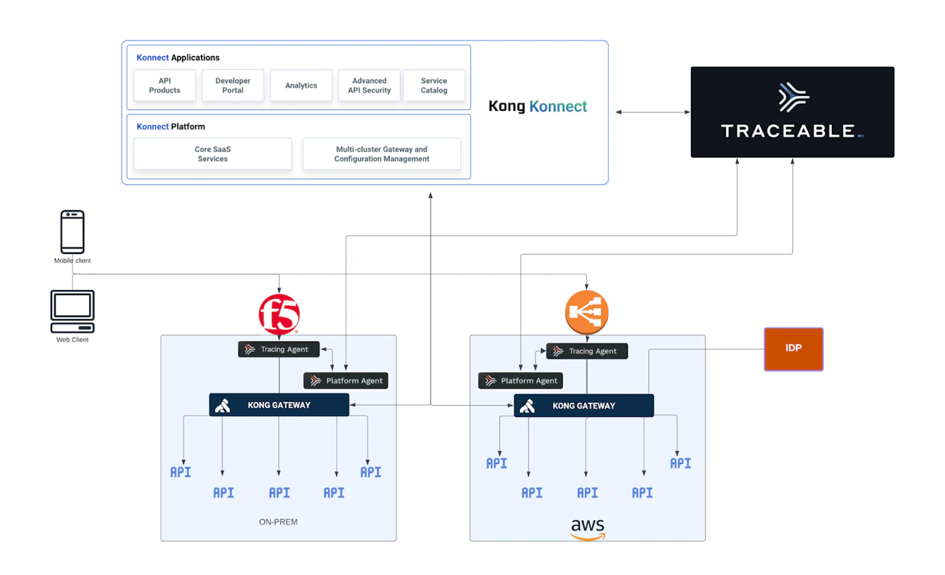 Building and Running Secure APIs with Kong and Traceable | Kong Inc.