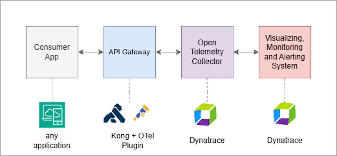 How to Track Service Level Objectives with Kong and OpenTelemetry | Kong Inc.