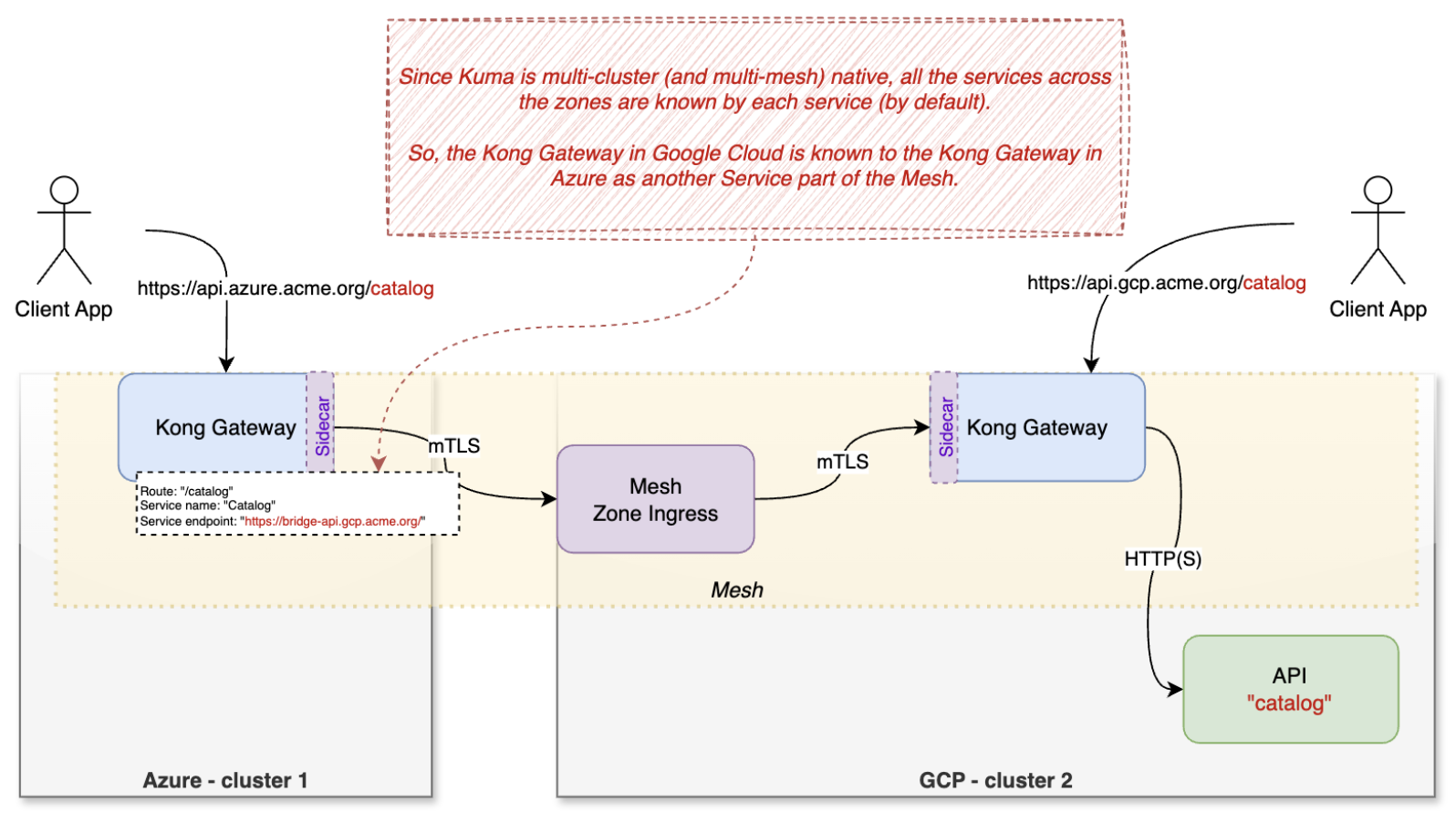 Service Mesh to the Rescue of API Gateways for Cross-Cloud Connectivity ...