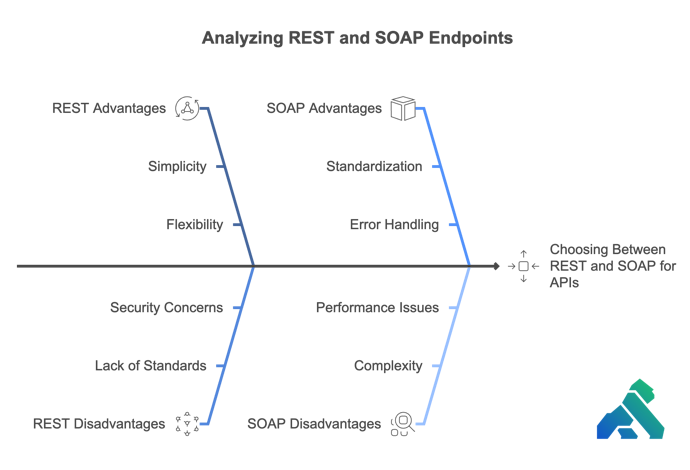 Guide to Understanding API Endpoints: Best Practices & Implementation ...