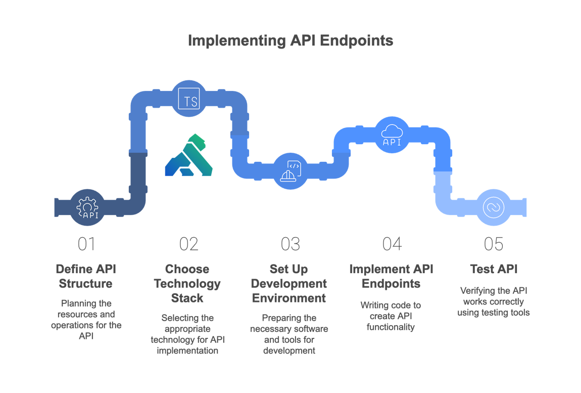 Guide to Understanding API Endpoints: Best Practices & Implementation ...