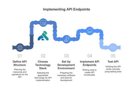 Guide to Understanding API Endpoints: Best Practices & Implementation ...