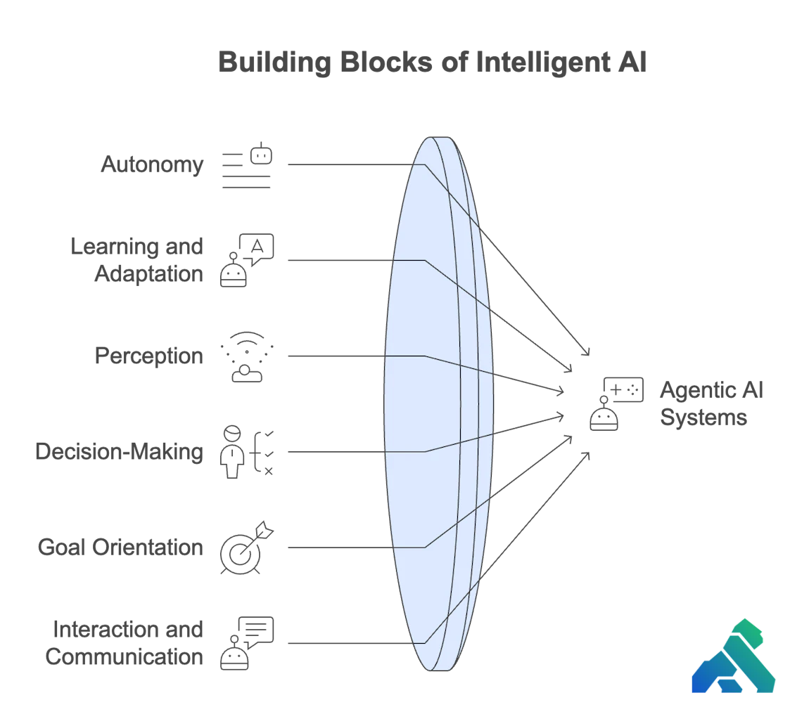 What is Agentic AI? The Next Big Leap in Artificial Intelligence | Kong ...