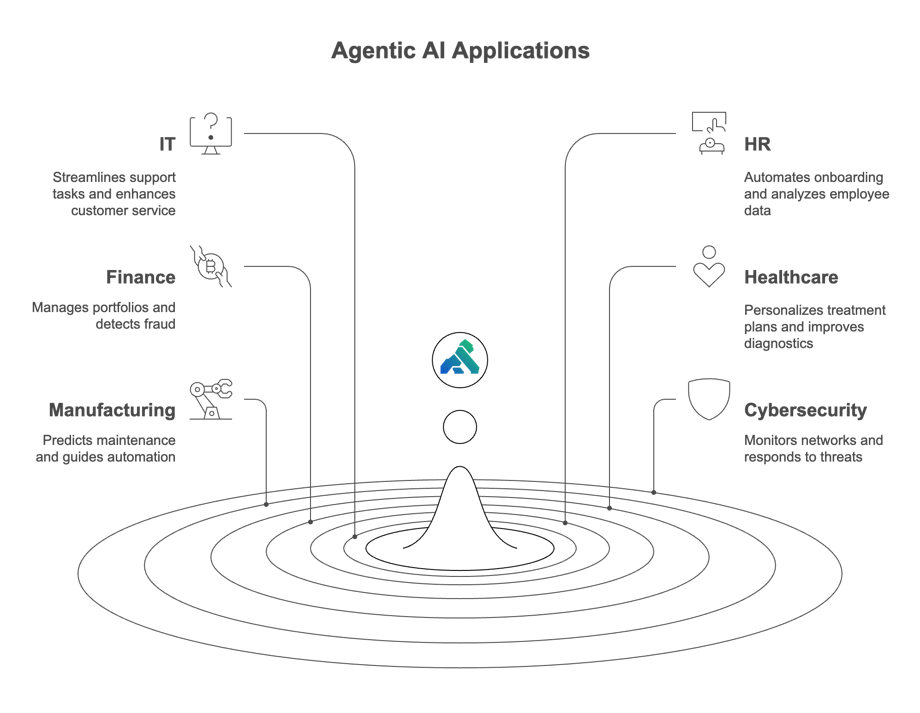 What is Agentic AI? The Next Big Leap in Artificial Intelligence | Kong ...