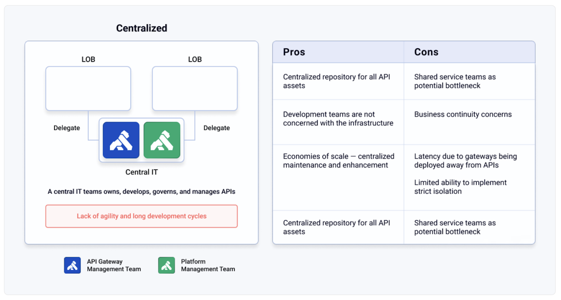 Federated API Management: Balancing Speed and Control | Kong Inc.