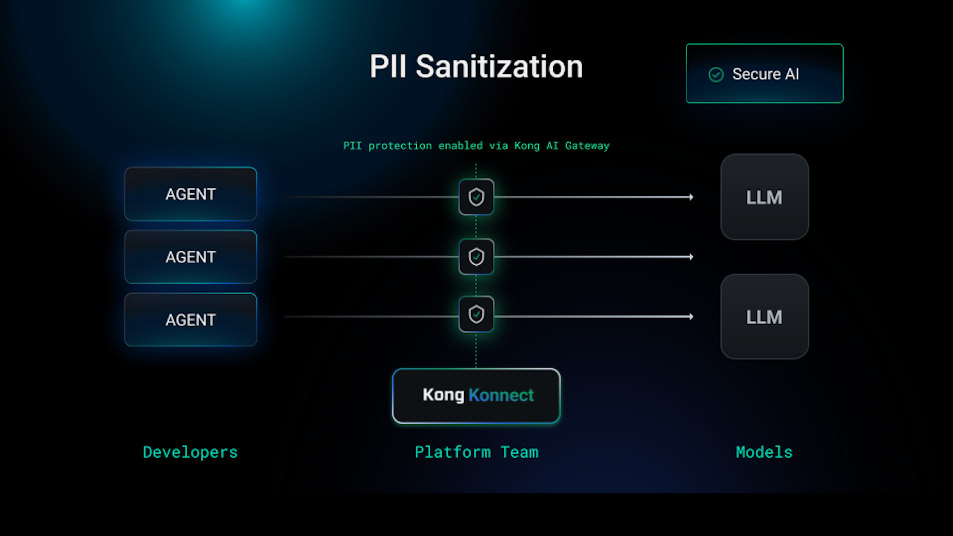 Kong AI Gateway 3.10: Enhancing AI Governance with Automated RAG and ...
