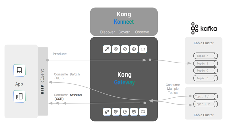 Kong Gateway Enterprise 3.10: Advanced Kafka Support, Data Orchestration, & More | Kong Inc.