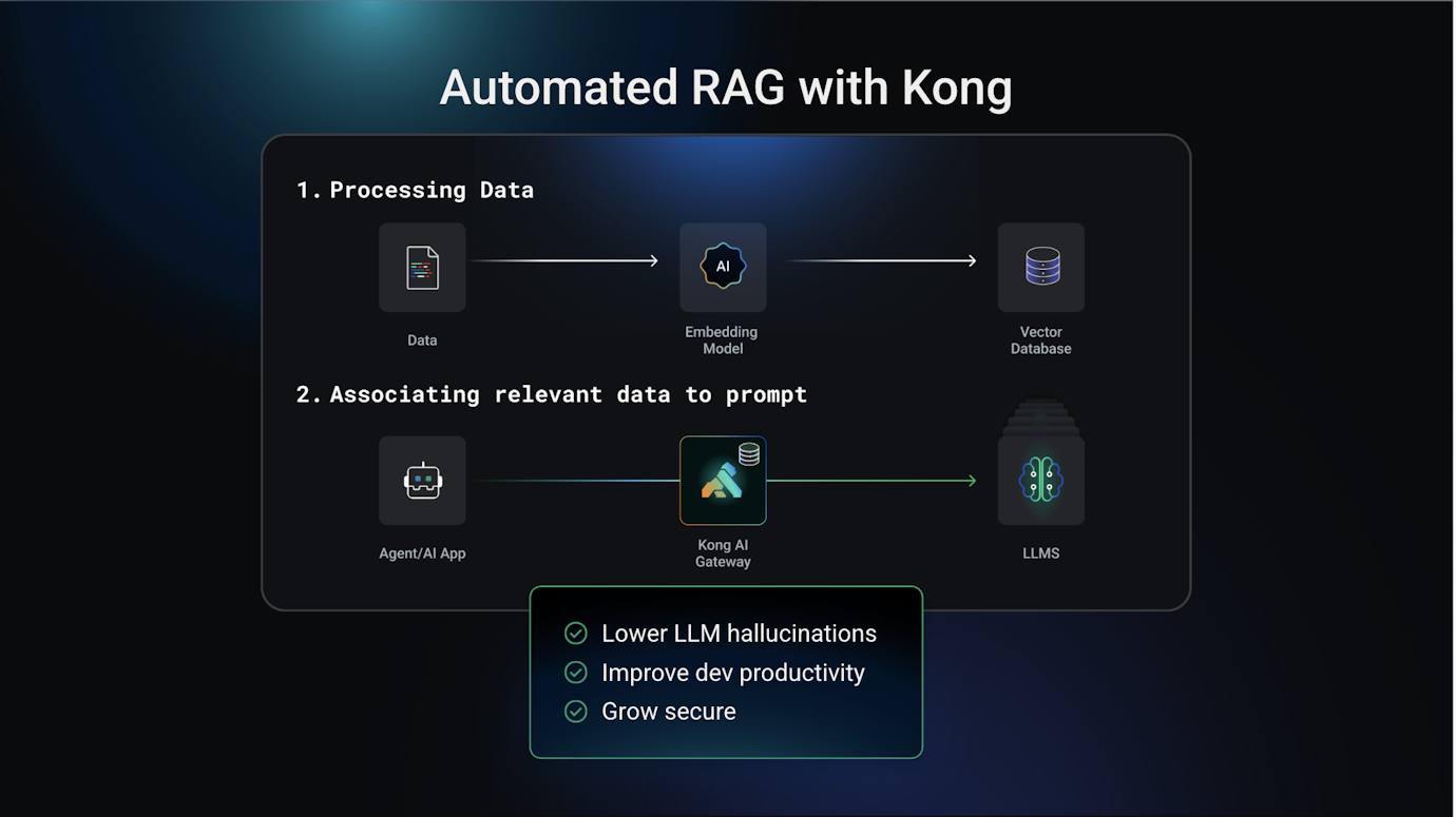 Consistently Hallucination-Proof Your LLMs with Automated RAG | Kong Inc.