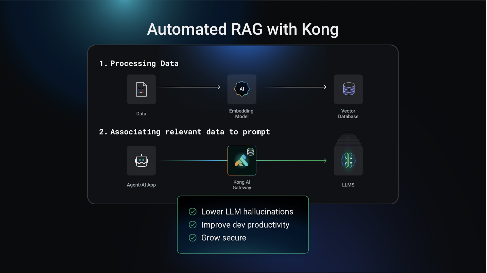 Consistently Hallucination-Proof Your LLMs with Automated RAG | Kong Inc.