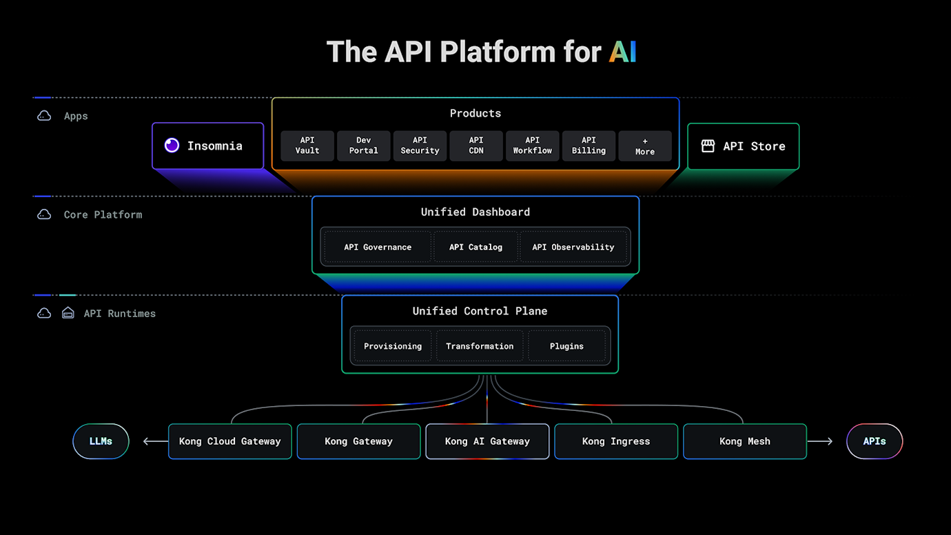AI Gateway for LLM and API Management | Kong Inc.