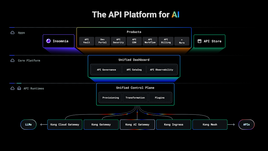AI Gateway for LLM and API Management | Kong Inc.