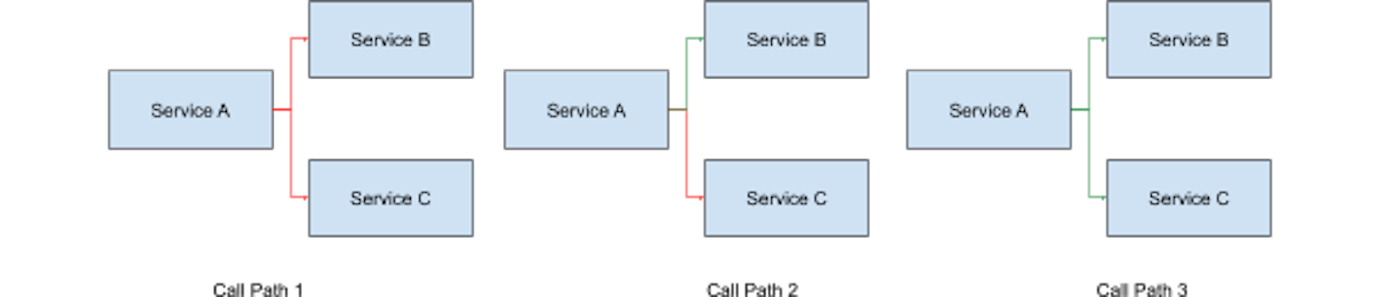 Tracing, Logging, Metrics: Unifying Observability with OpenTelemetry ...