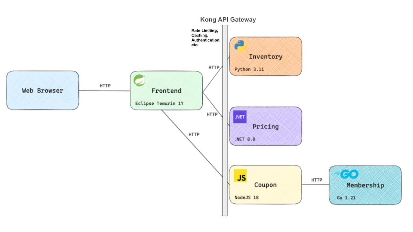 Implementing OpenTelemetry Observability with Kong Konnect & Dynatrace | Kong Inc.
