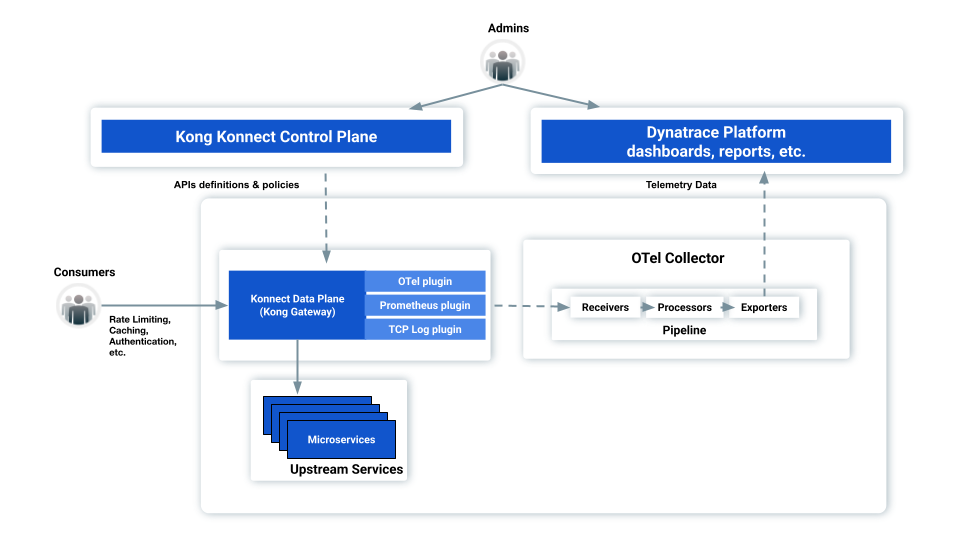 Implementing OpenTelemetry Observability with Kong Konnect & Dynatrace | Kong Inc.