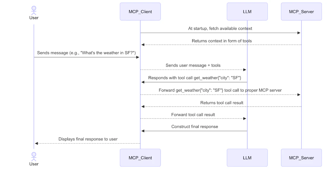 What is Model Context Protocol (MCP)? The Future of Remote AI Context ...