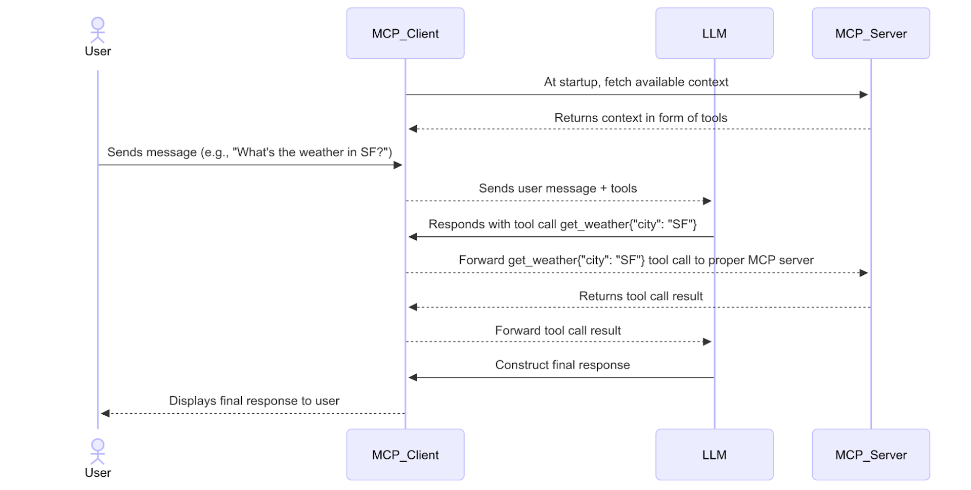 What is Model Context Protocol (MCP)? The Future of Remote AI Context | Kong Inc.