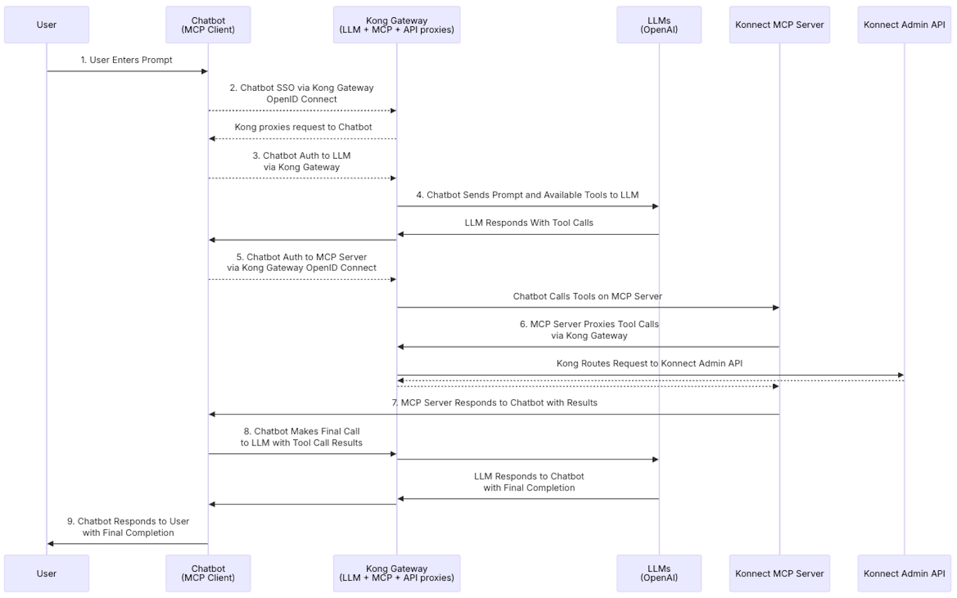 Securing, Observing, and Governing MCP Servers with Kong AI Gateway | Kong Inc.