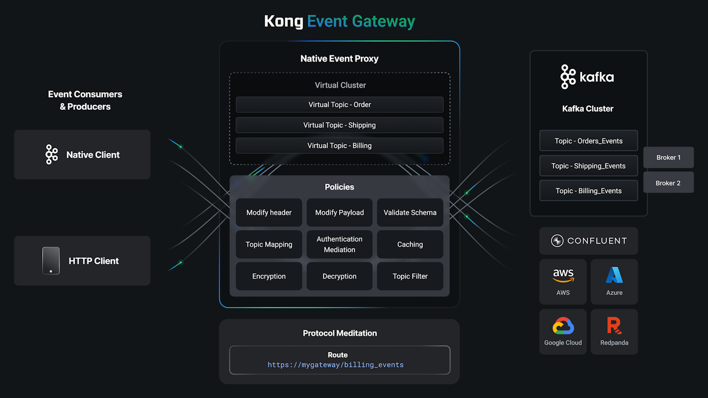 Event-Driven API Management & Event Gateway | Kong Inc.