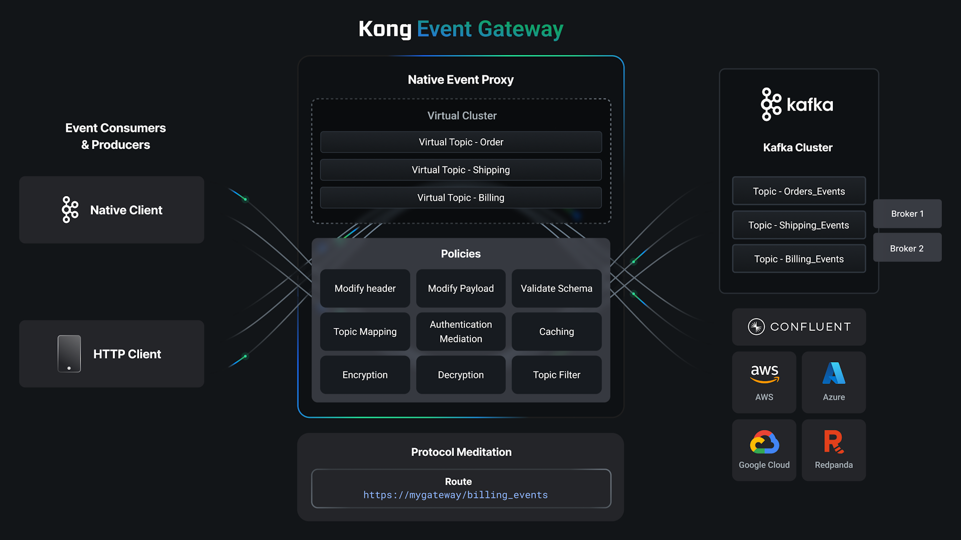 Event-Driven API Management & Event Gateway | Kong Inc.