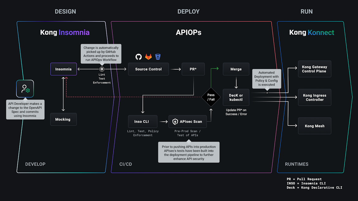 Why Kong? Drive API innovation with an Unified API Platform | Kong Inc.