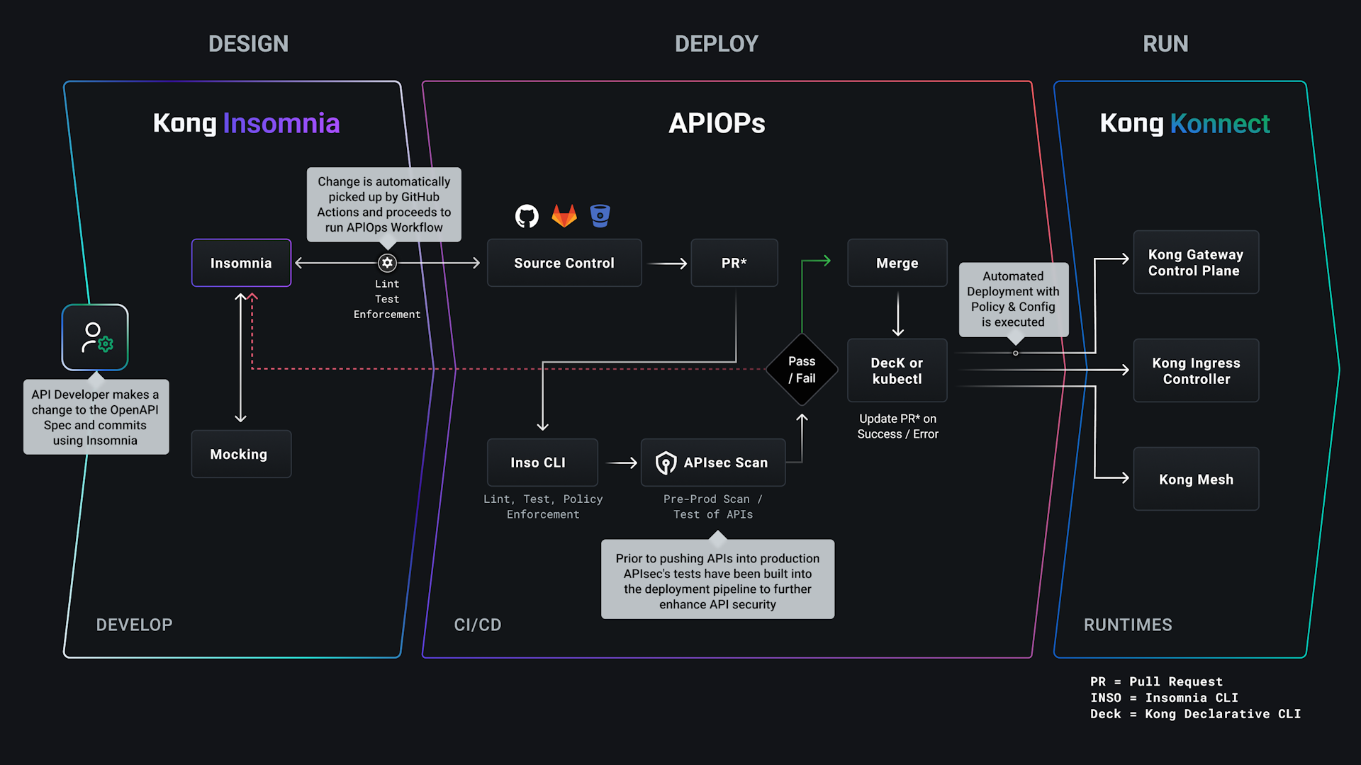 Why Kong? Drive API innovation with an Unified API Platform | Kong Inc.
