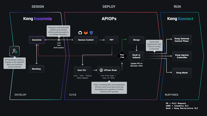 Why Kong? Drive API innovation with an Unified API Platform | Kong Inc.