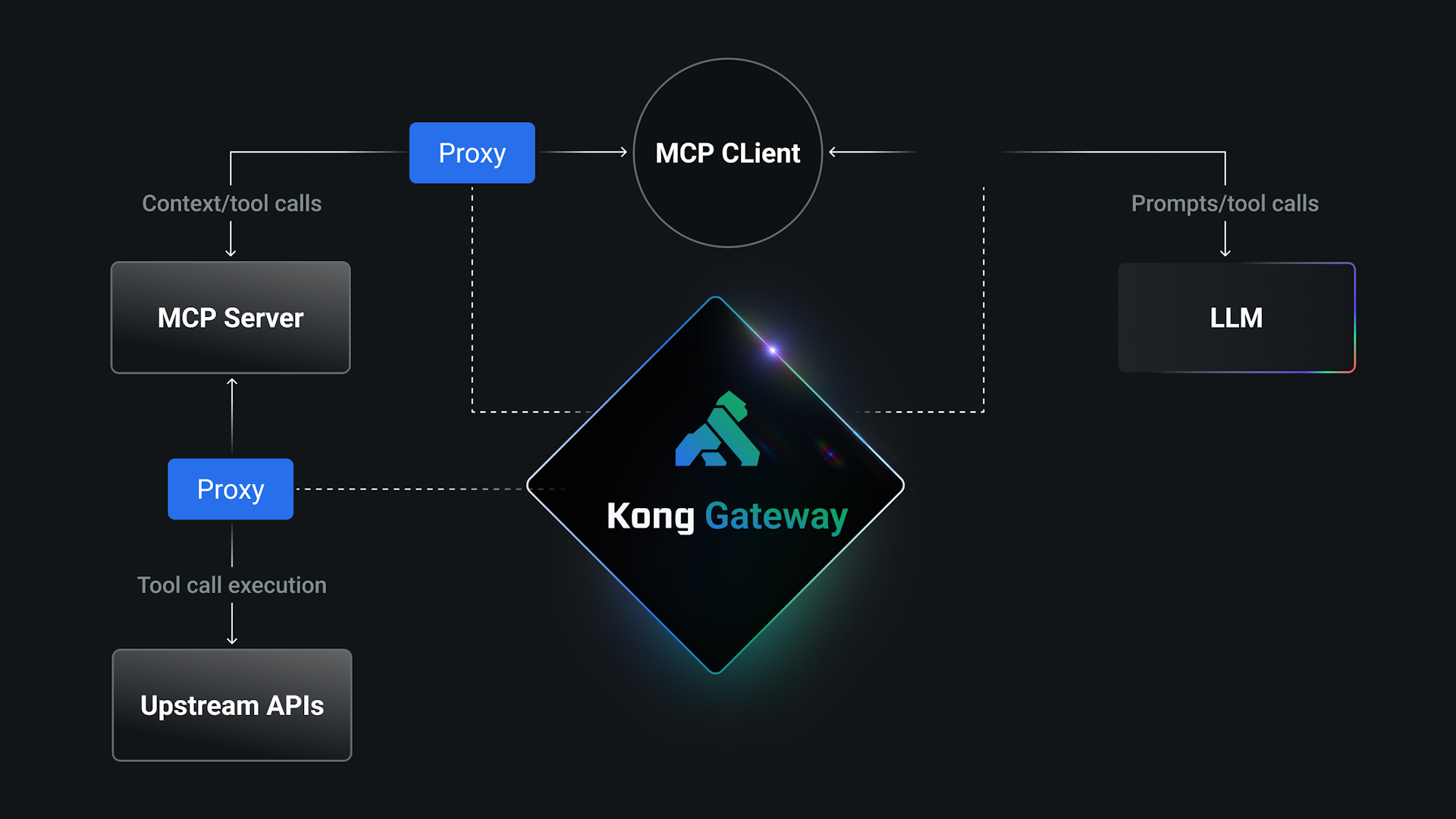 AI Cost Optimization Solutions | Kong Inc.