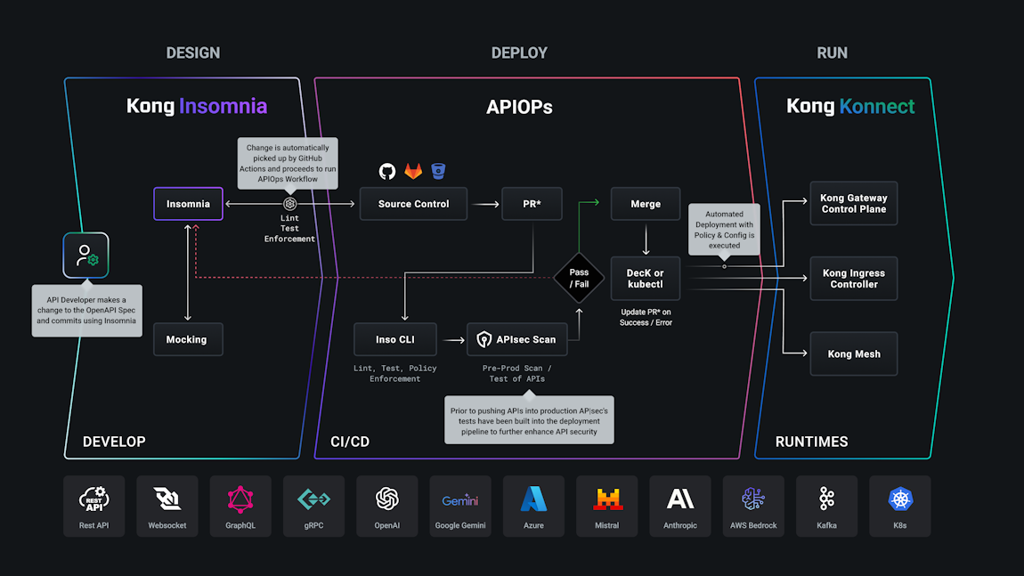 APIOps Automation Solutions | Kong Inc.