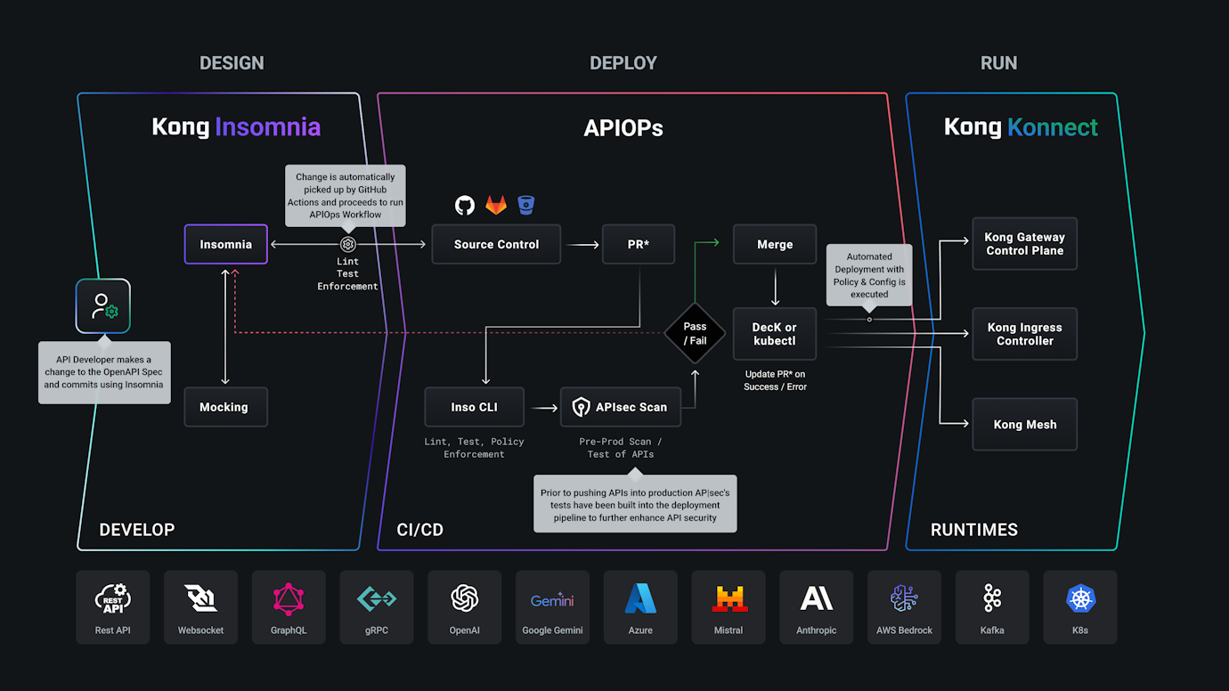 APIOps Automation Solutions | Kong Inc.